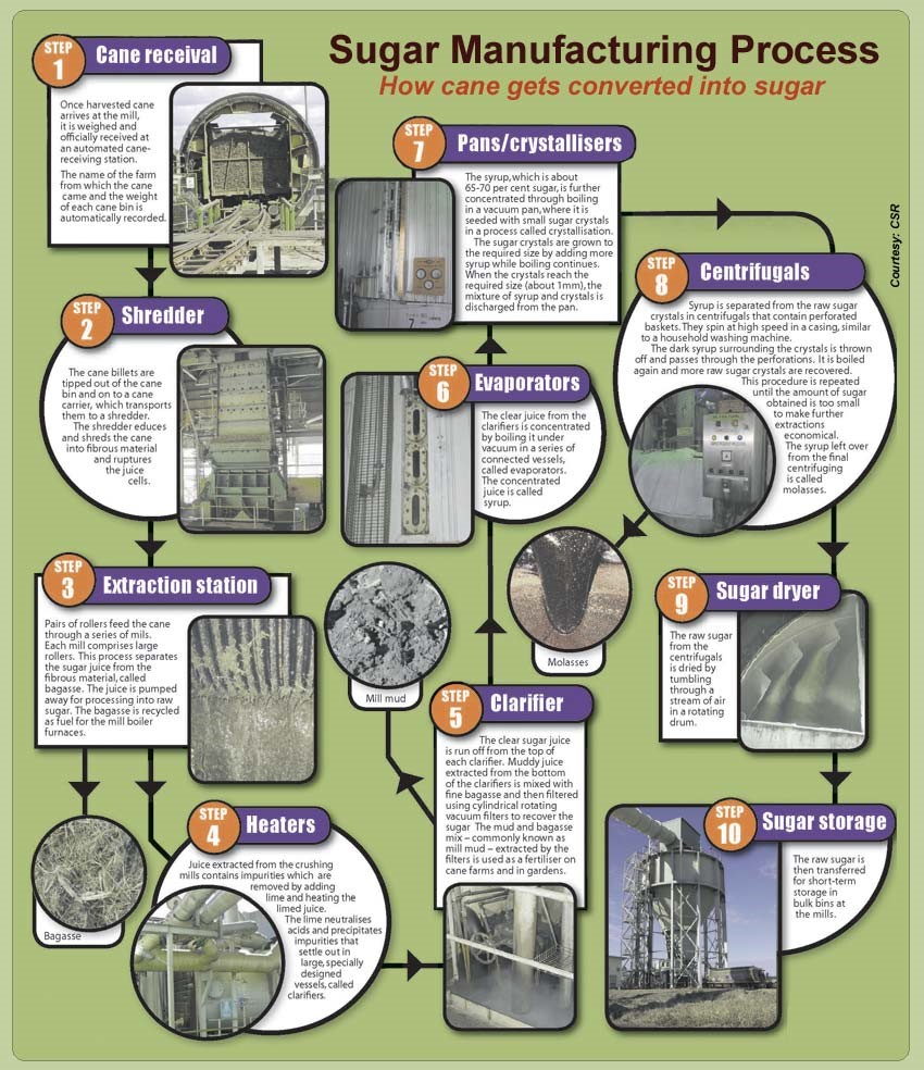 Sugar - Dwarikesh sugar industries - Dwarikesh Hand Sanitizer - Sugar Mills